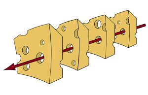 The Swiss Cheese Model for Patient Safety