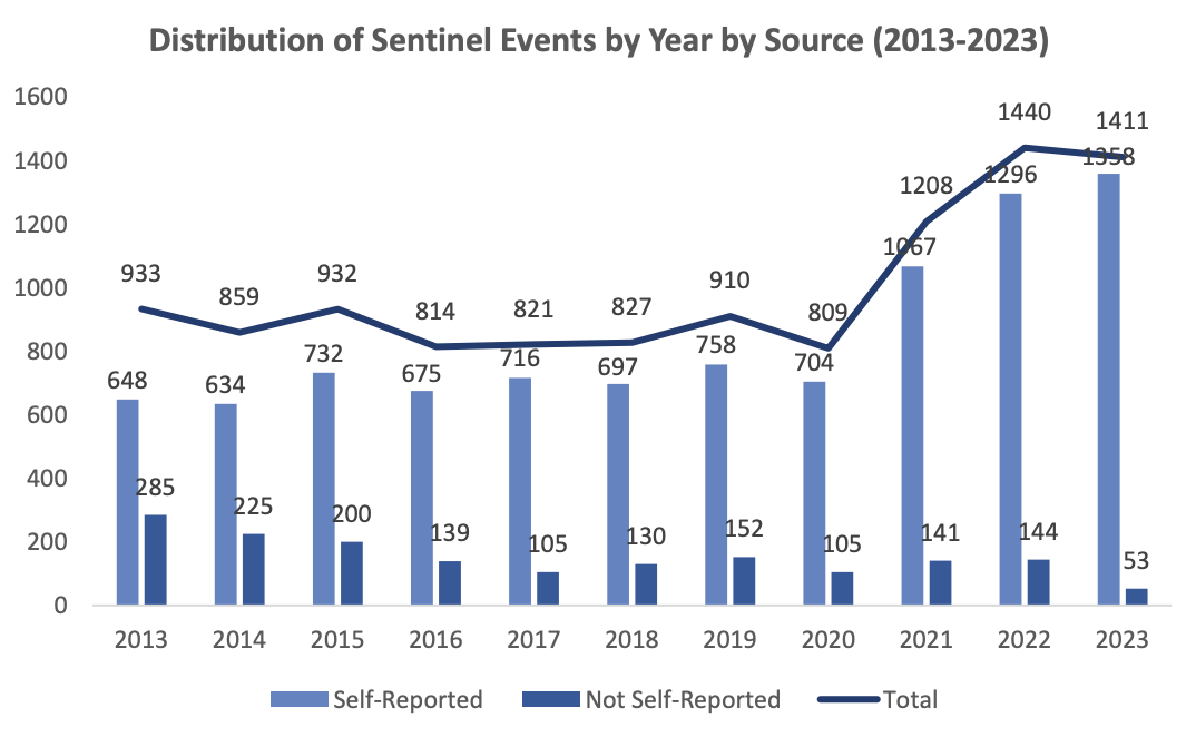 Sentinel Events of 2023 - Joint Commission
